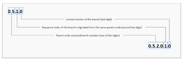 What is branching and how does it work